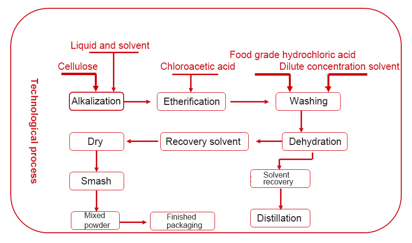 CMC in food industry|Function of toothpaste level CMC--Changshu Wealthy ...